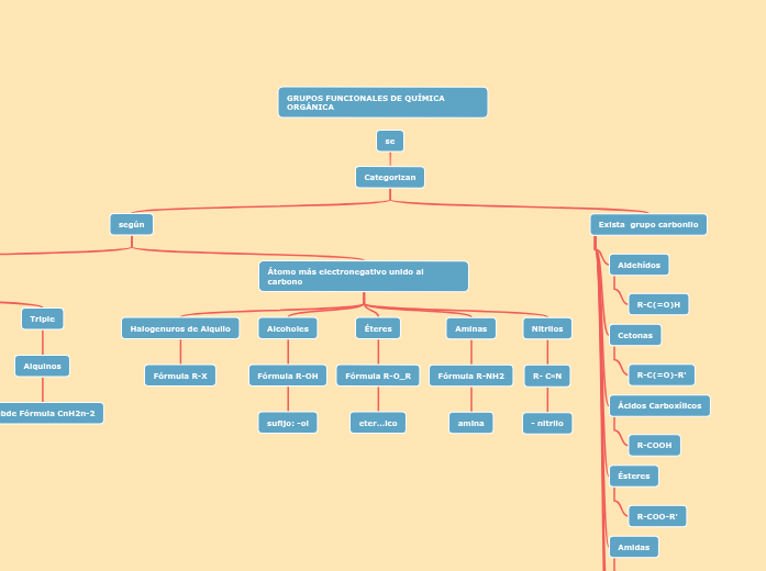 GRUPOS FUNCIONALES DE QUÍMICA ORGÁNICA - Concept Map
